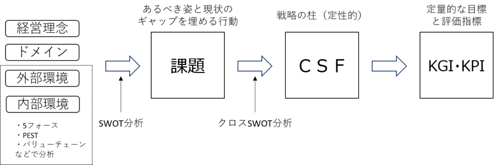 CSF（重要成功要因）とKGI/KPI | エスプラス・ビジネスコンサルティング株式会社