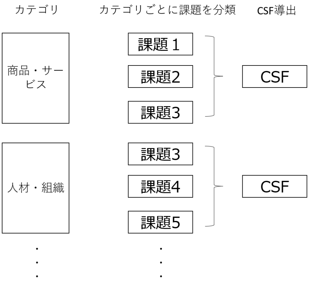CSF（重要成功要因）とKGI/KPI | エスプラス・ビジネスコンサルティング株式会社